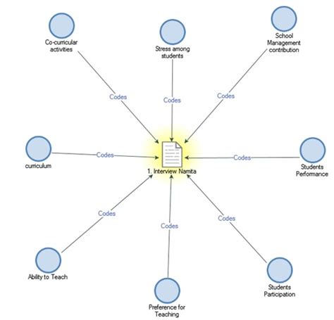 Qualitative Data Representation In Nvivo Knowledge Tank
