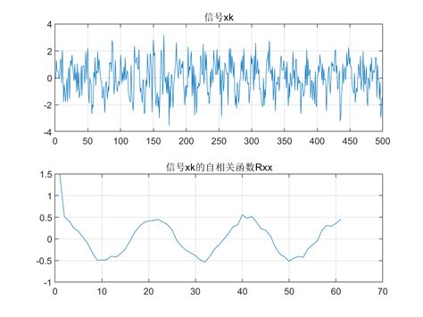 Matlab实验：离散时间信号与系统的时域分析基于matlab时域离散信号实验心 Csdn博客