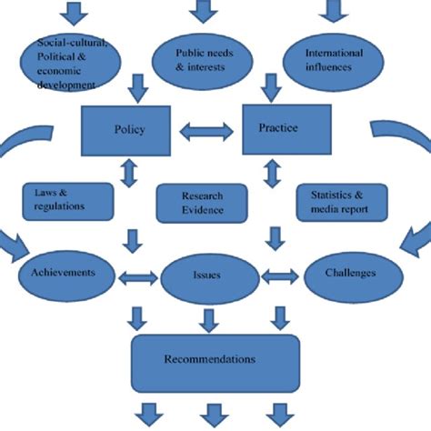 Analytical Framework Download Scientific Diagram