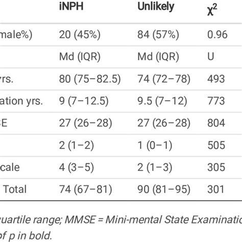 Descriptive Statistics Of Participants Diagnosed At Follow Up Download Scientific Diagram