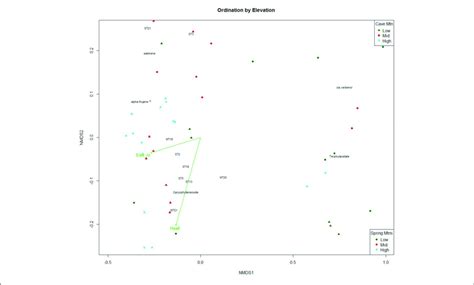 non linear multidimensional scaling nmds plot of the first and