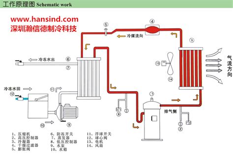 风冷式冰水机组的原理与工作原理图【高清】 深圳市瀚信德制冷科技有限公司
