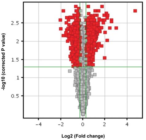One Way Anova Test With Benjamini And Hochberg False Discovery Rate Download Scientific Diagram