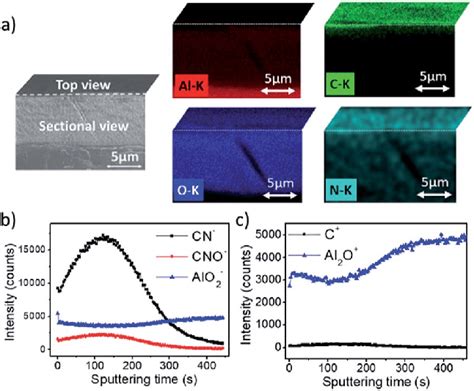 A Cross Sectional Edx Map Analyses Of The Distribution Of The Basic