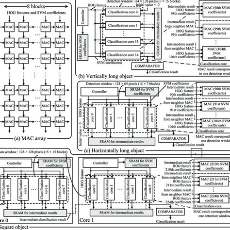 Block Diagrams Of Reconfigurable Mac Array A And Svm Classification Download Scientific