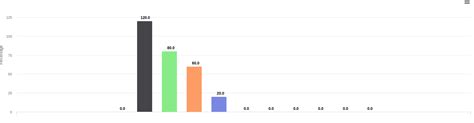 Javascript Angular Highcharts Dynamic X Axis Not Working Stack Overflow