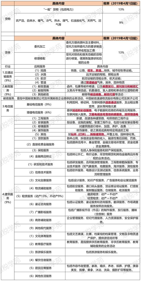 增值税为什么要设置不同税率？ 知乎