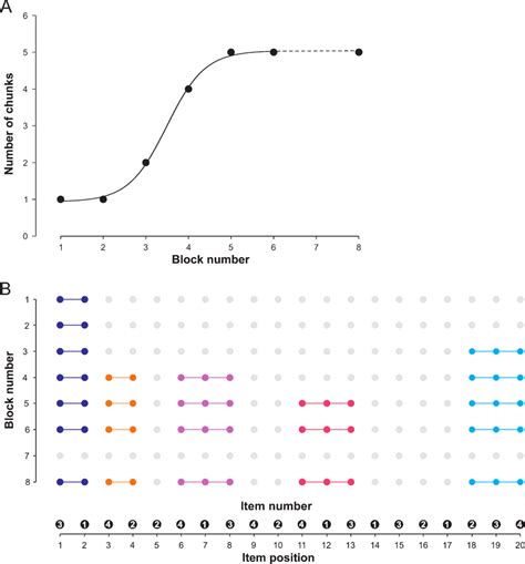 Chunking Pattern Emergence Across Blocks A Number Of Chunks Across