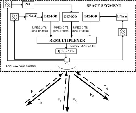 space segment configuration download scientific diagram