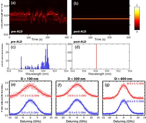 Figure 5 From Single Self Assembled Inas Gaas Quantum Dots In Photonic Nanostructures The Role