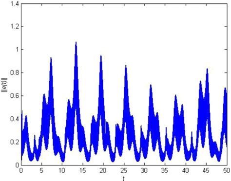 the time evolution of synchronization error e t download