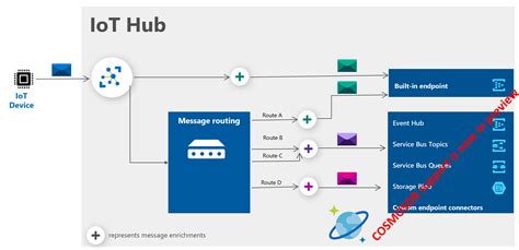 using the new iot hub cosmosdb routing endpoint sander van de velde