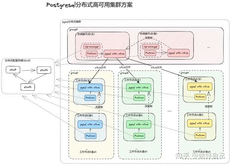 Postgresql 分布式高可用集群方案 知乎