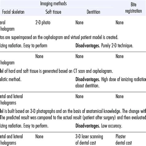 Comparison Of Different Fusion Methods Of 3 D Imaging Download Table