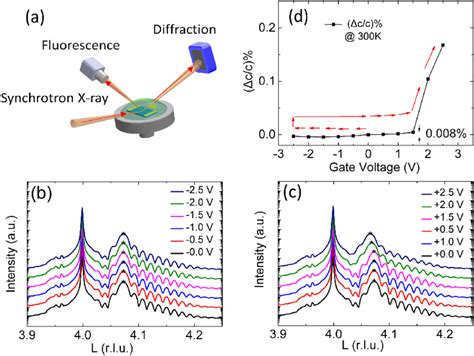 In Situ Synchrotron X Ray Measurements Of The Ndnio 3 Based Electric
