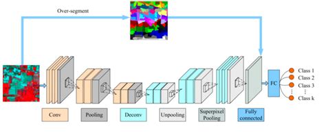 figure 1 from hyperspectral image classification based on superpixel