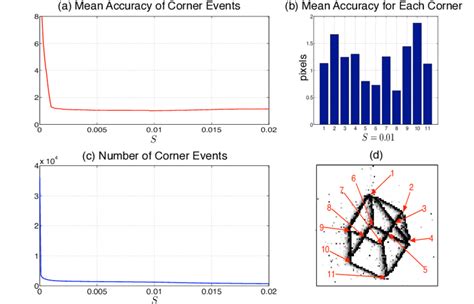 Experiment Evaluation Of Spatial Accuracy Related To The Threshold Download Scientific