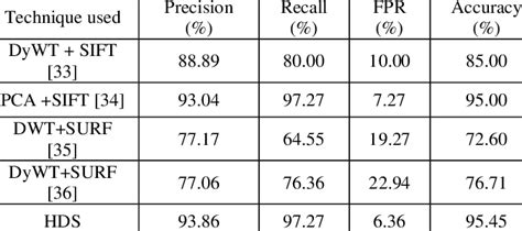 comparative analysis of our technique with existing hybridized