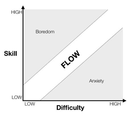 6 Flow Activities Training How To Achieve A Flow State Flow State Psychology Flow