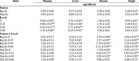 Influence Of Dietary Selenium Sources And Levels On Plasma Liver Download Scientific Diagram