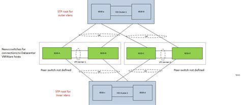 Nexus 5000 Peer Switch Cisco Community