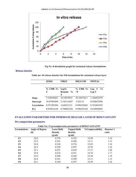Formulation And Evaluation Of Metformin And Rosuvastatin Bilayered