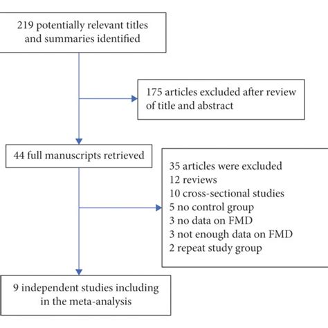 Sensitivity Analysis Of The Meta Analysis Download Scientific Diagram
