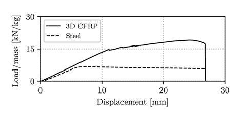 1 Specific Load Displacement Curves Of A 3d Cfrp And Steel I Beam