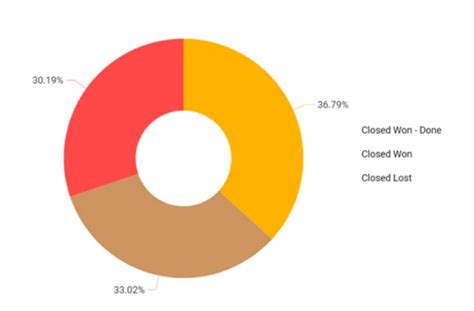 How To Make A Donut Chart For Impactful Visuals ClickUp