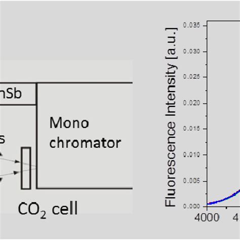 Fluorescence Spectra Of Dy 3þ Doped Chalcogenide Glass Showing The Co 2 Download Scientific