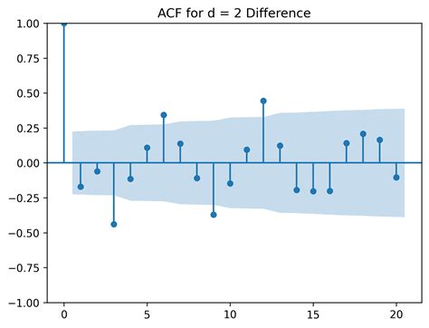 53 Time Series Forecasting Methods Engineering Libretexts