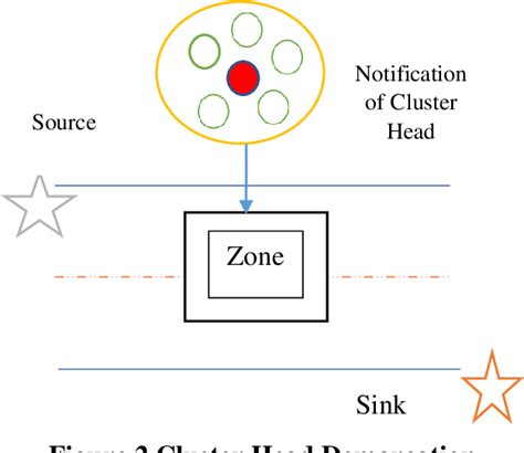 figure 2 from optimized node clustering based on received signal