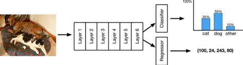 One Stage Object Detection