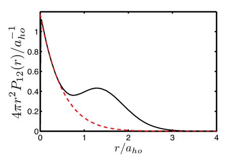 Pair Distribution Functions P12 R Multiplied By R 2 For Download Scientific Diagram