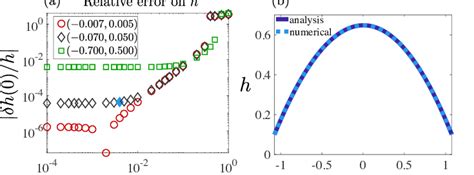 A Relative Error Between Numerical Solution And Analytic Solution At