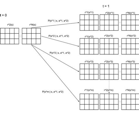 1 N Matrix Game In Markov Game Download Scientific Diagram