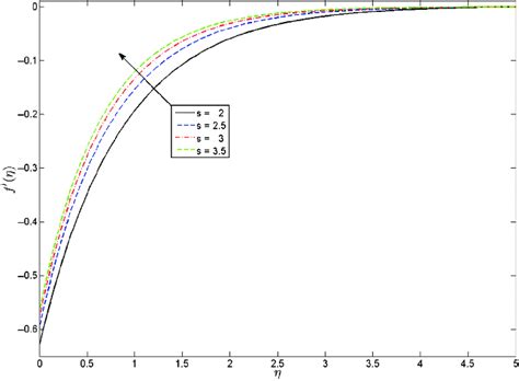 Effects Of Suction Parameter S On Velocity Profiles F With Pr 1 N B
