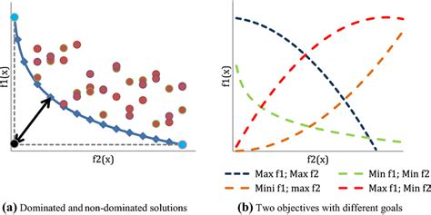 Pareto Optimal Set Representation Download Scientific Diagram
