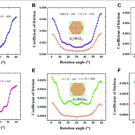 Variation In The Interlayer Friction Coefficient With Rotation Angle