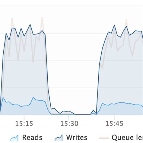 Iops Graph For Tpcc Execution Download Scientific Diagram