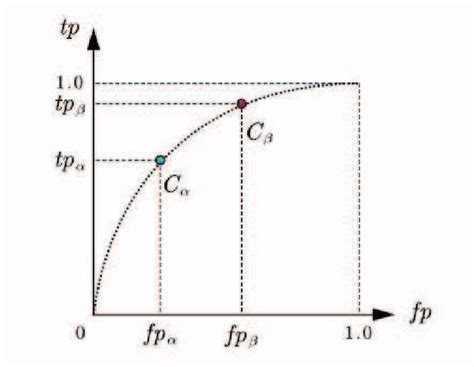 figure i from an optimization of smote for anomaly detection based on