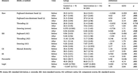 performance on the mabc 2 manual dexterity tests n 25 download table