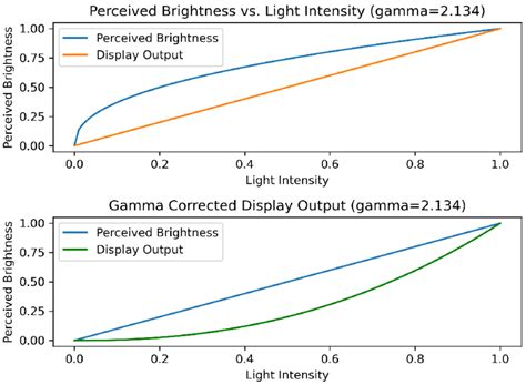 Lighting Brightness Perception Of Human Eyes Download Scientific Diagram