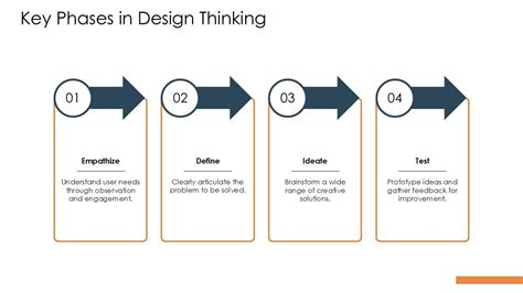Iterative Design Thinking Process Ppt Sample Acp Ppt Example
