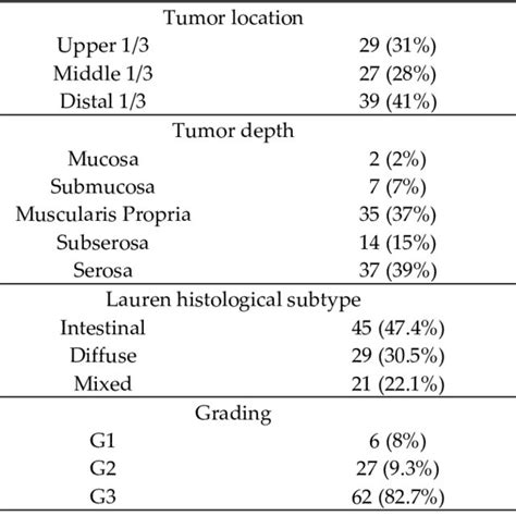 Clinicopathological Variables Download Scientific Diagram