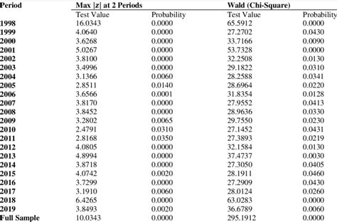 Sign Variance Ratio Test On Returns Joint Tests Individual Years