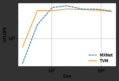 Matrix Multiplication Dive Into Deep Learning Compiler Documentation