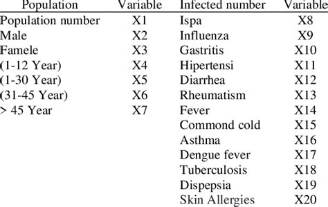 Variable Of Classification Analysis Of Infectious Disease Distribution Download Scientific