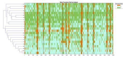 Real Data Analysis Estimated States Transition Path For Each Subject Download Scientific