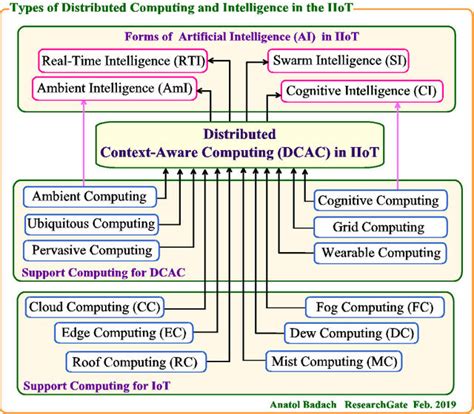 what s the difference between iot and pervasive ubiquitous computing